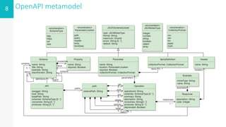 WAPIml: Towards a Modeling Infrastructure for Web APIs | PPTX
