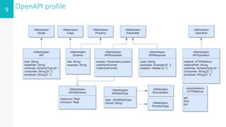 WAPIml: Towards a Modeling Infrastructure for Web APIs | PPTX