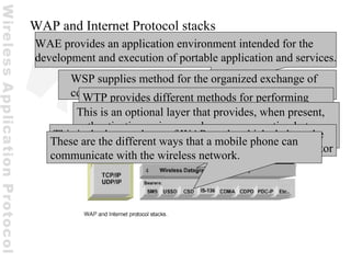 Introduction to WAP | PPS | Web Design and HTML | Internet