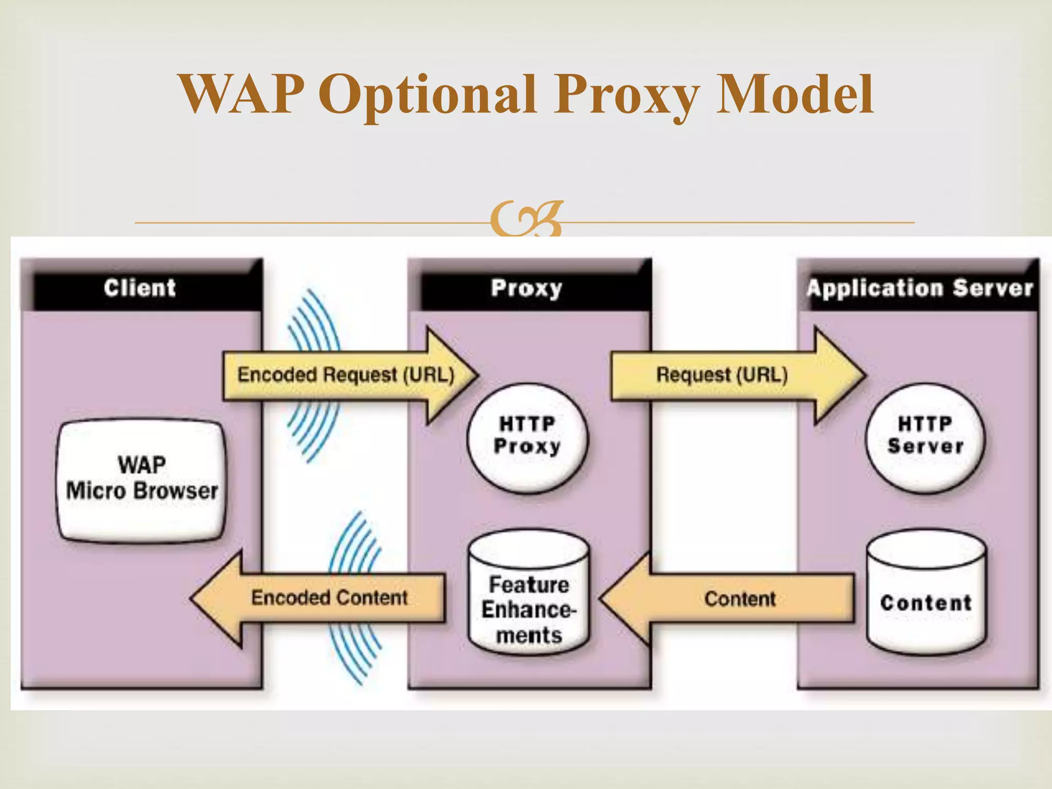 Wireless Application protocol VS Internet Protocol (WAP VS IP) | PPT