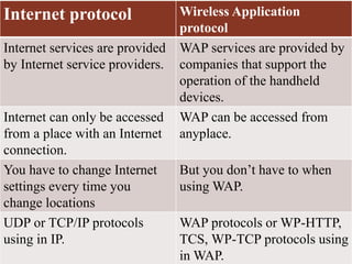 Wireless Application protocol VS Internet Protocol (WAP VS IP) | PPT