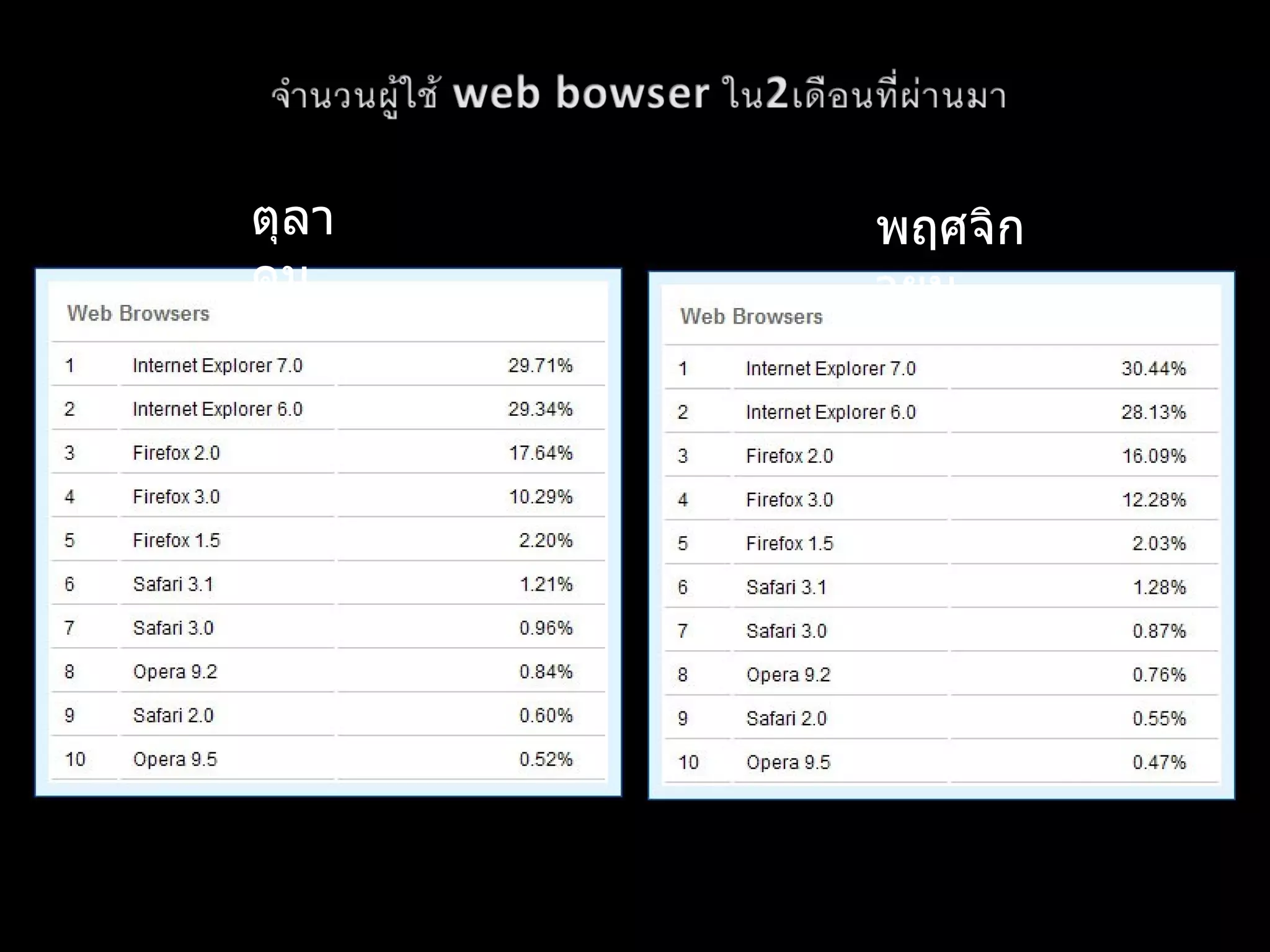 War Of Web Browser | PPT