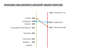 War against bacterial resistance | PPTX