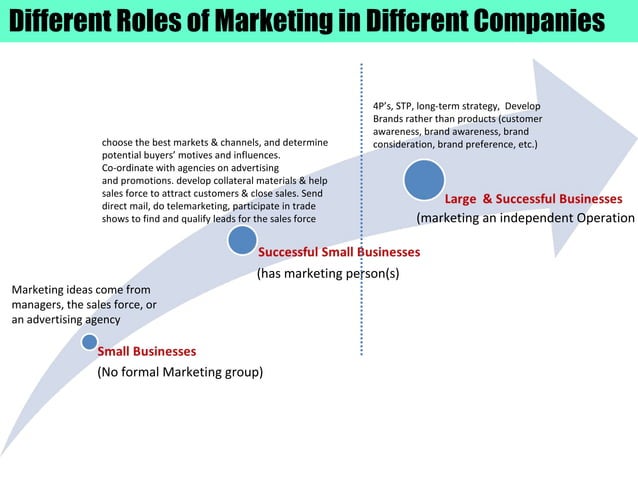 War between Sales & Marketing | PPT