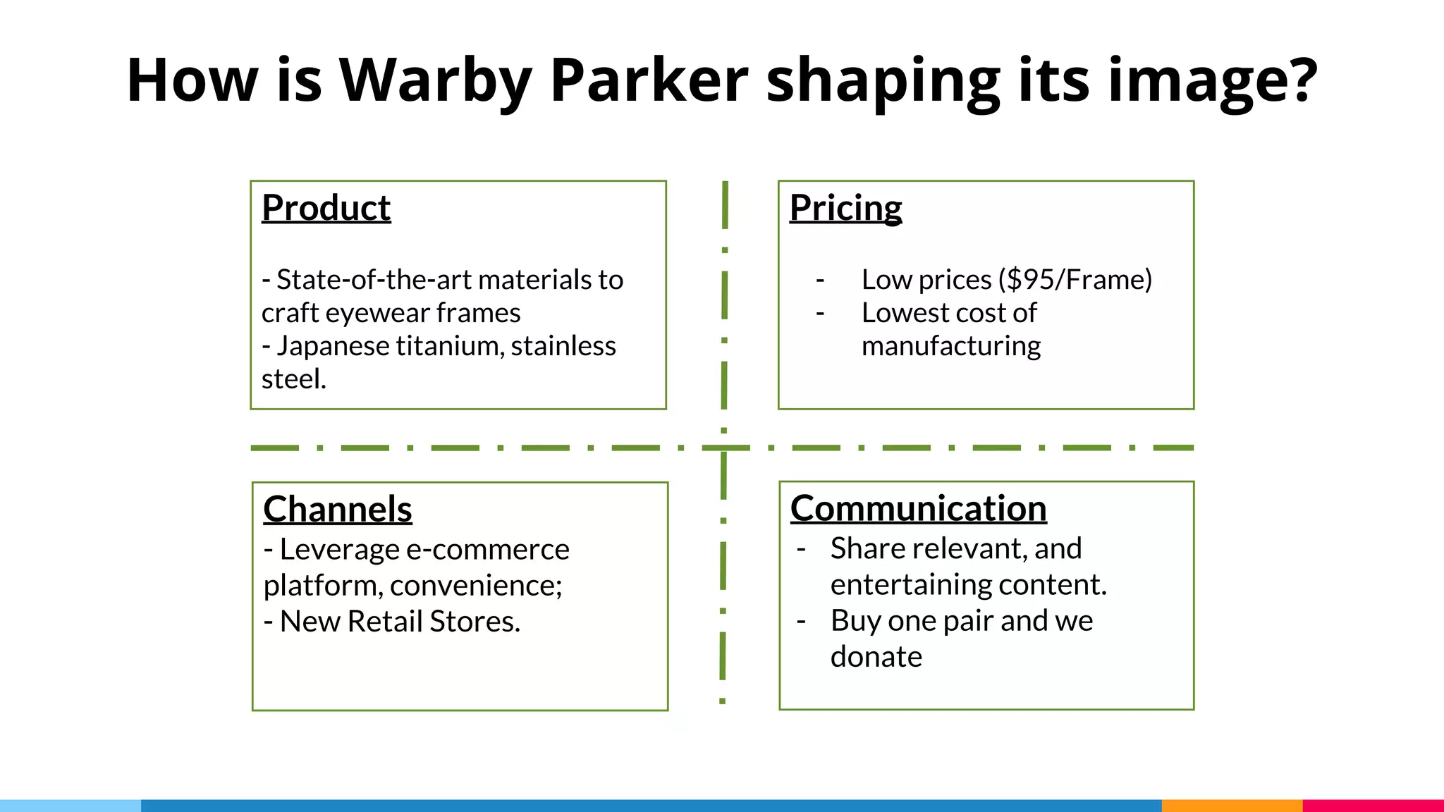 Warby Parker Competitive Strategy | PDF