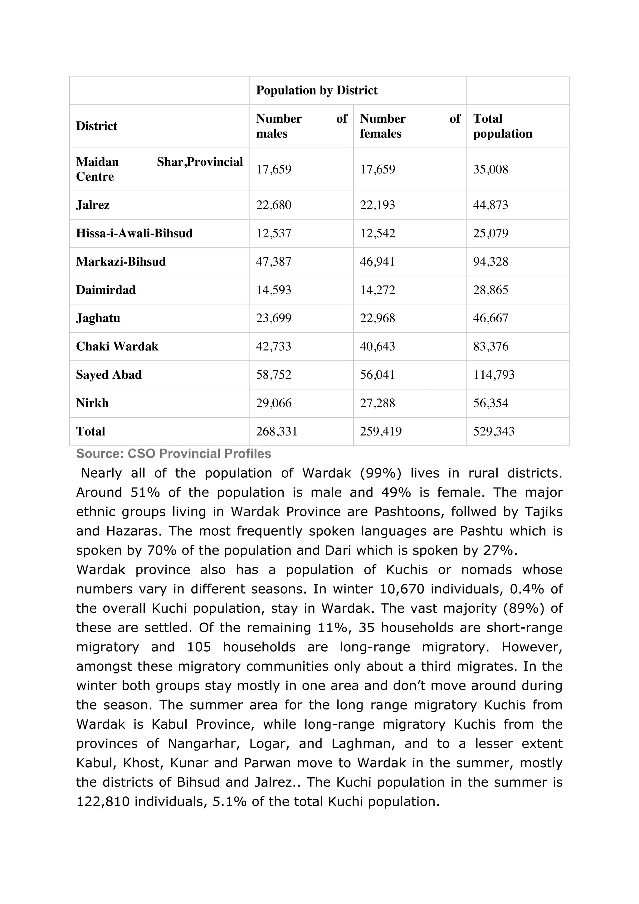 Wardak provincial profile | PDF