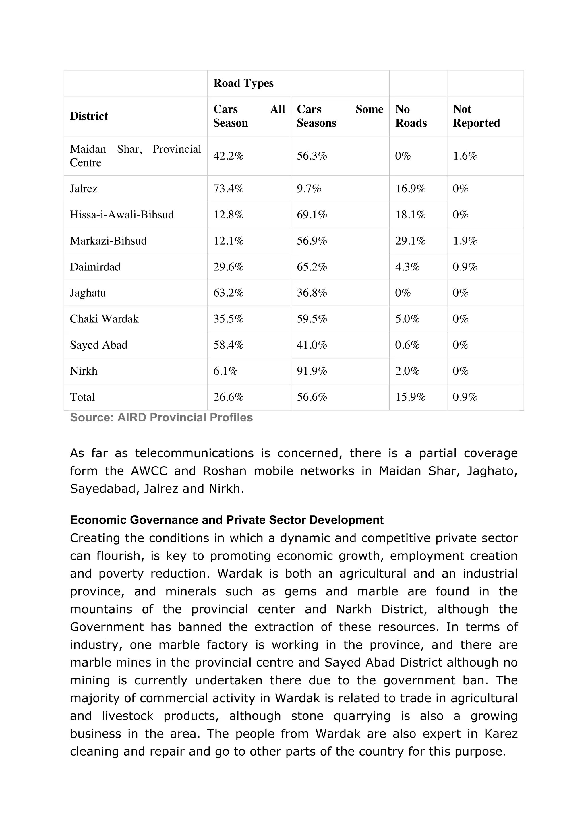 Wardak provincial profile | PDF