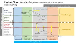 Wardley mapping | PPT