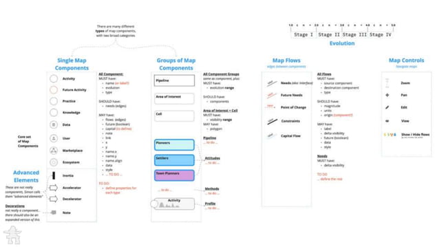 Start the Wardley Mapping Foundation | PPTX | Business and Finance