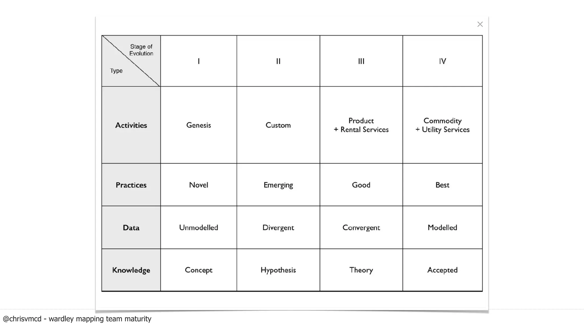 Wardley Mapping Maturity | PDF