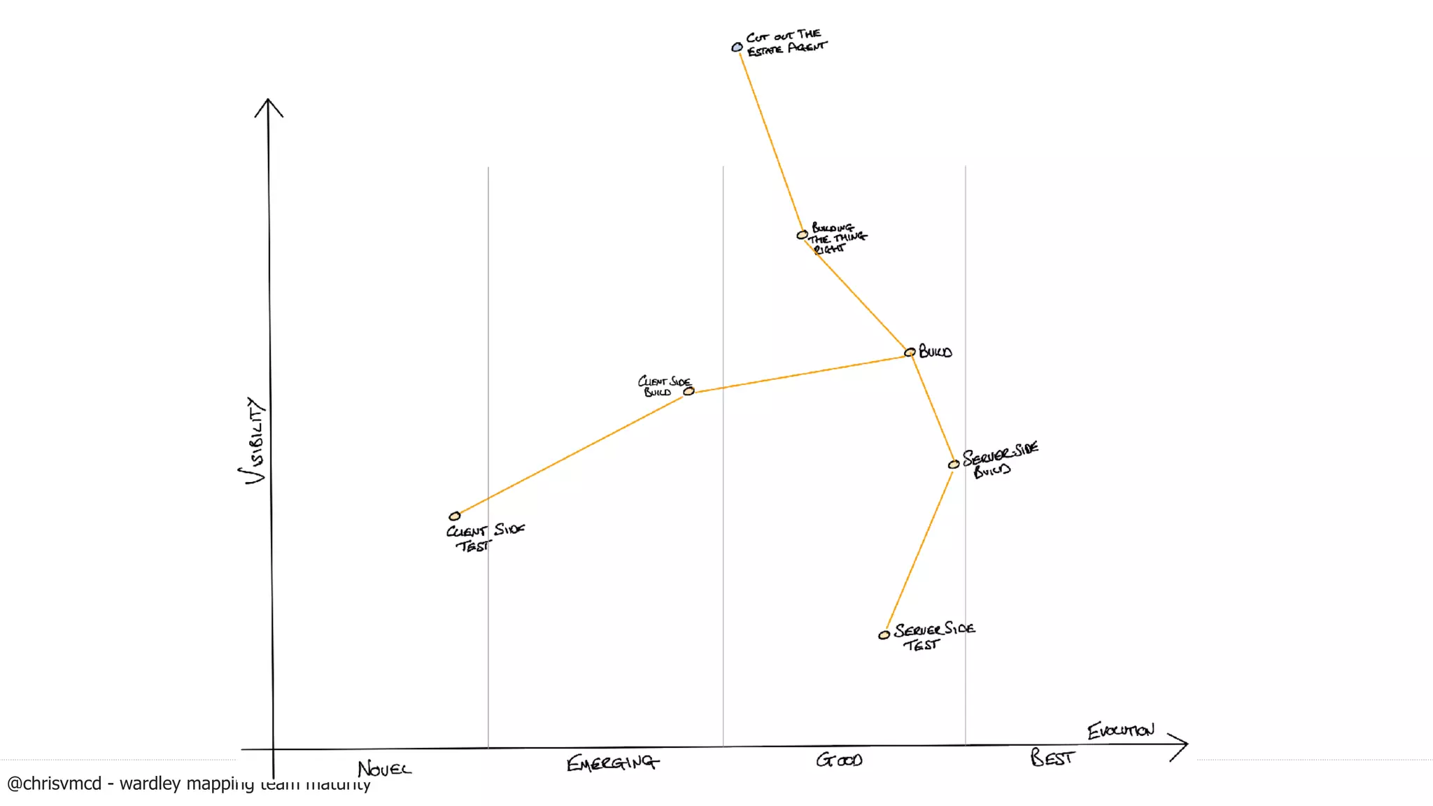 Wardley Mapping Maturity | PDF