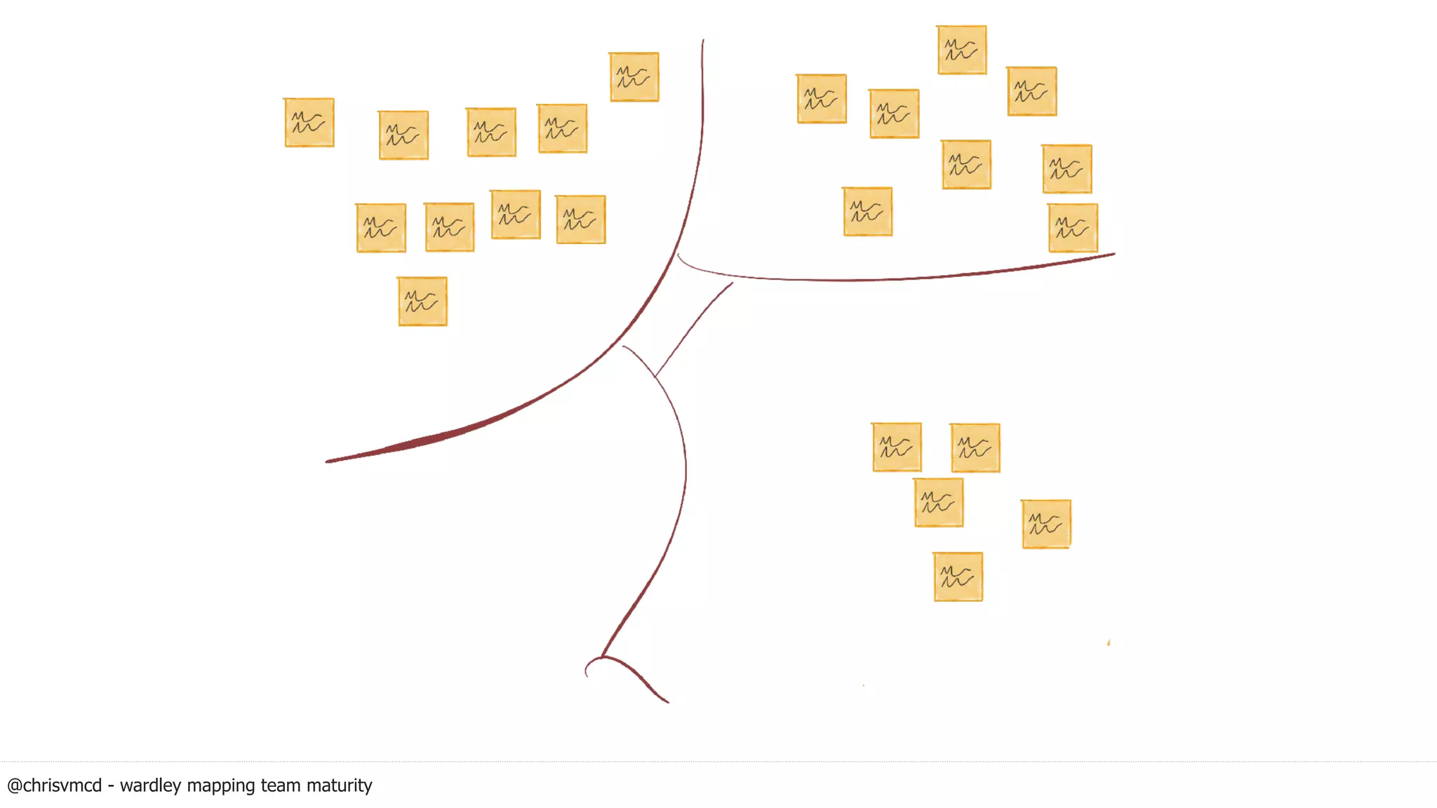 Wardley Mapping Maturity | PPT