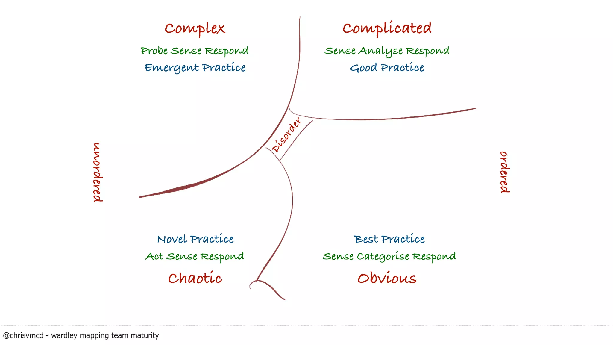 Wardley Mapping Maturity | PDF