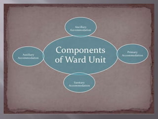 Ward management | PPTX