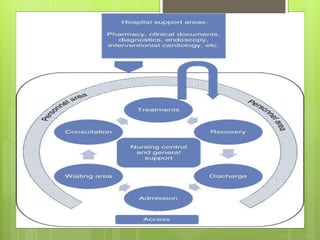 Ward management | PPTX | Healthcare Industry | Industries