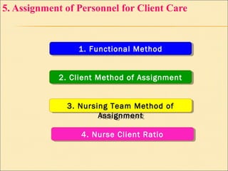 Ward Management | PPT