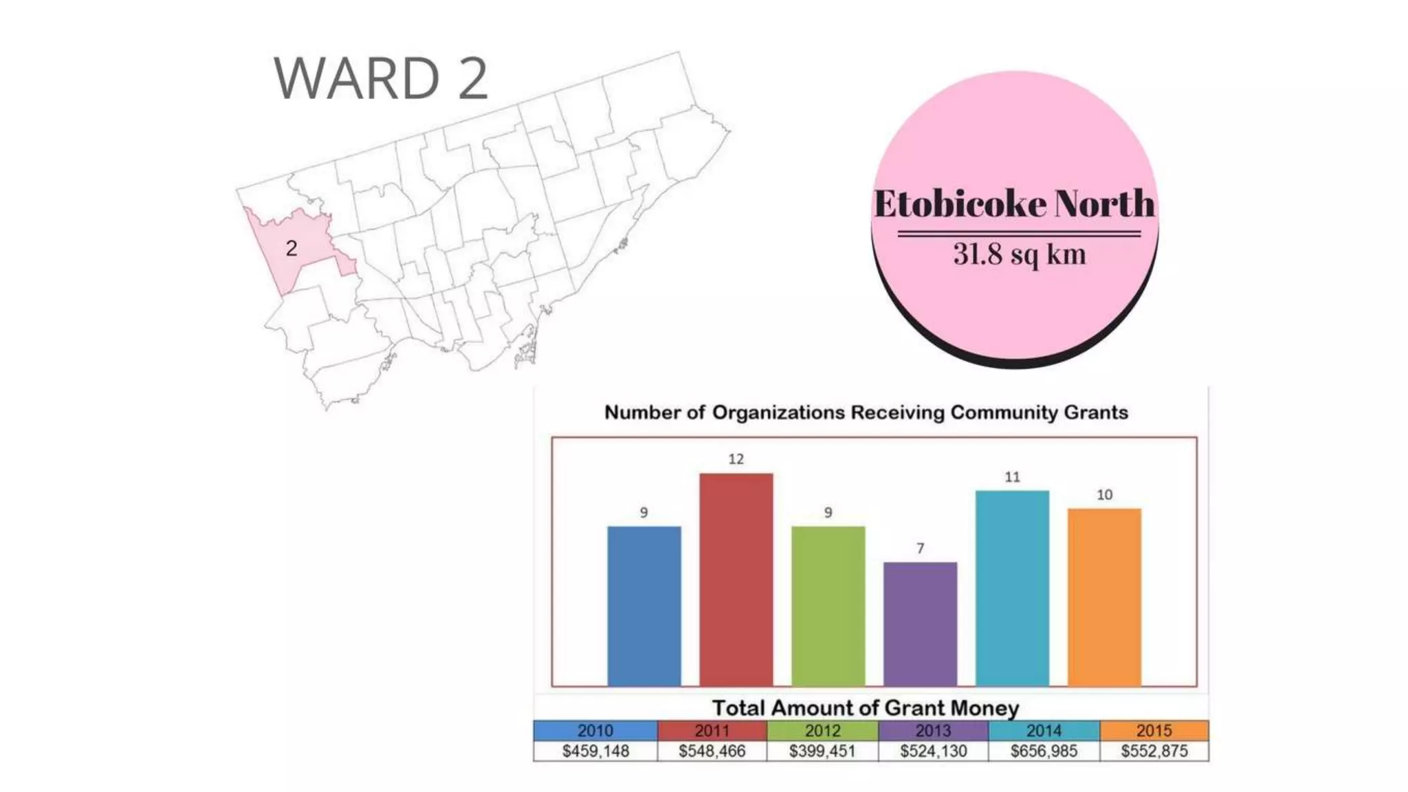 Open Data - City of Toronto Community Grants and Applications | PPTX