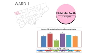Open Data - City of Toronto Community Grants and Applications | PPTX