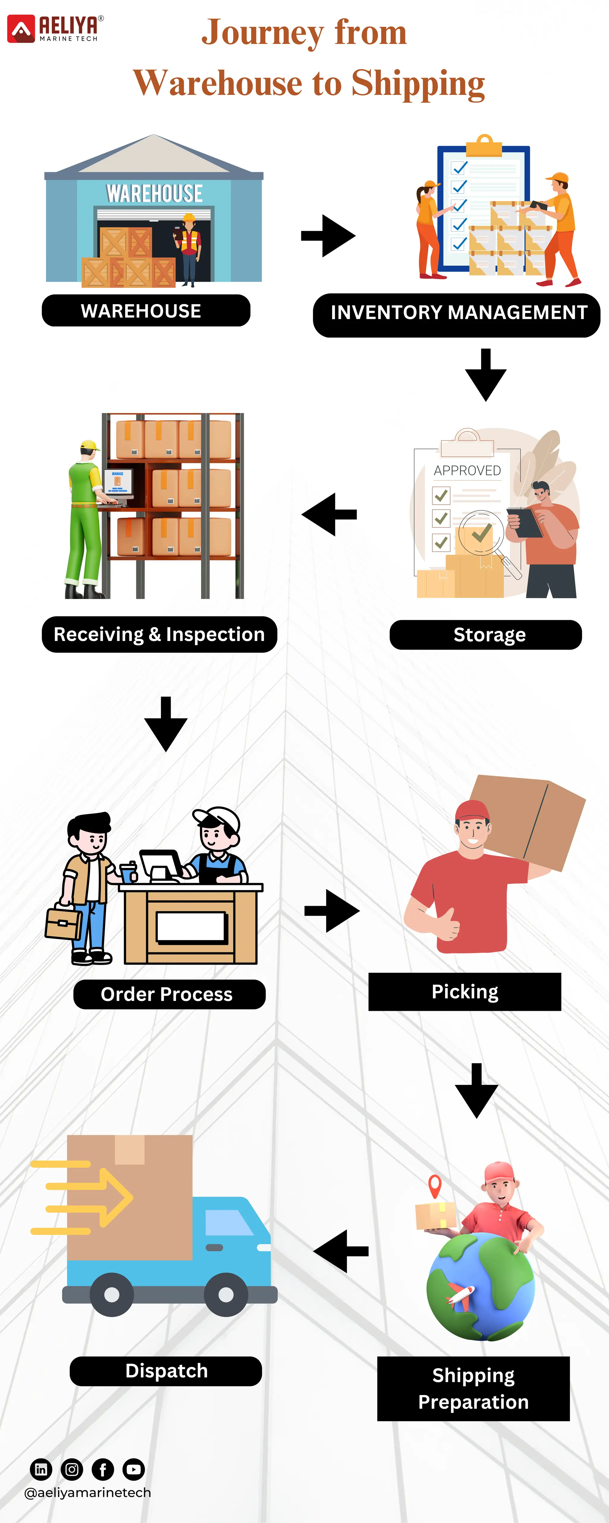 Aeliya Marine Tech: Streamlining the Journey from Warehouse to Shipping ...