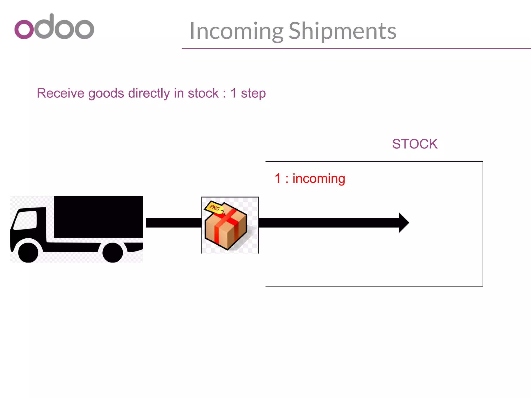 The new Odoo warehouse management system | PDF