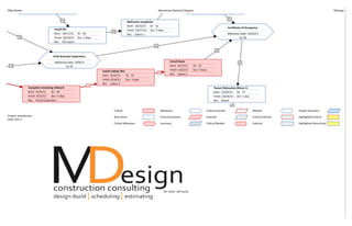 Microsoft Project Network Diagram | PDF