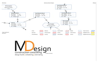 Microsoft Project Network Diagram | PDF