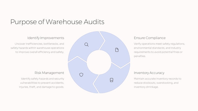 Warehouse Audit checklist with eAuditor Audits & Inspections | PDF
