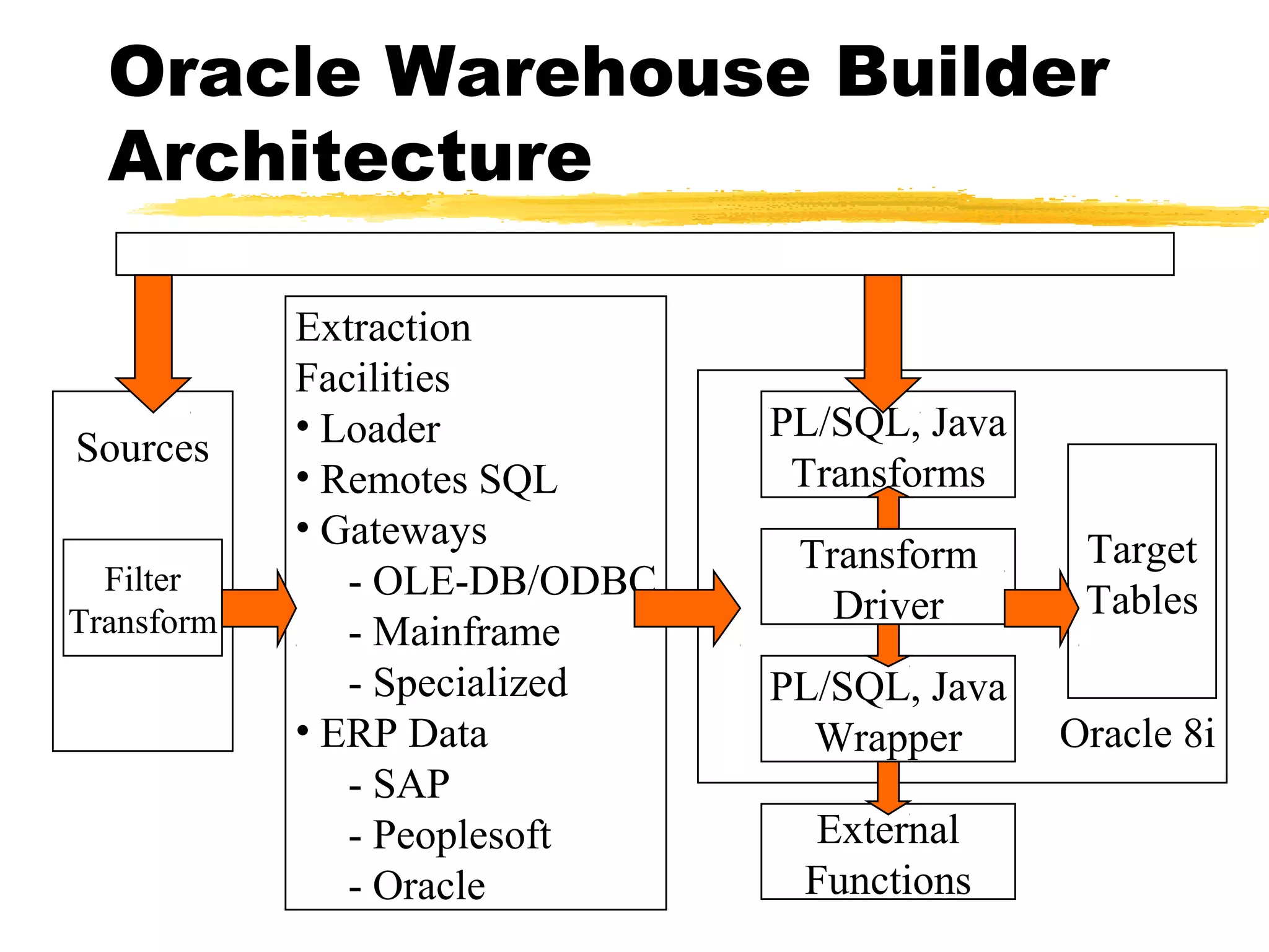 Warehouse chapter3 | PPT