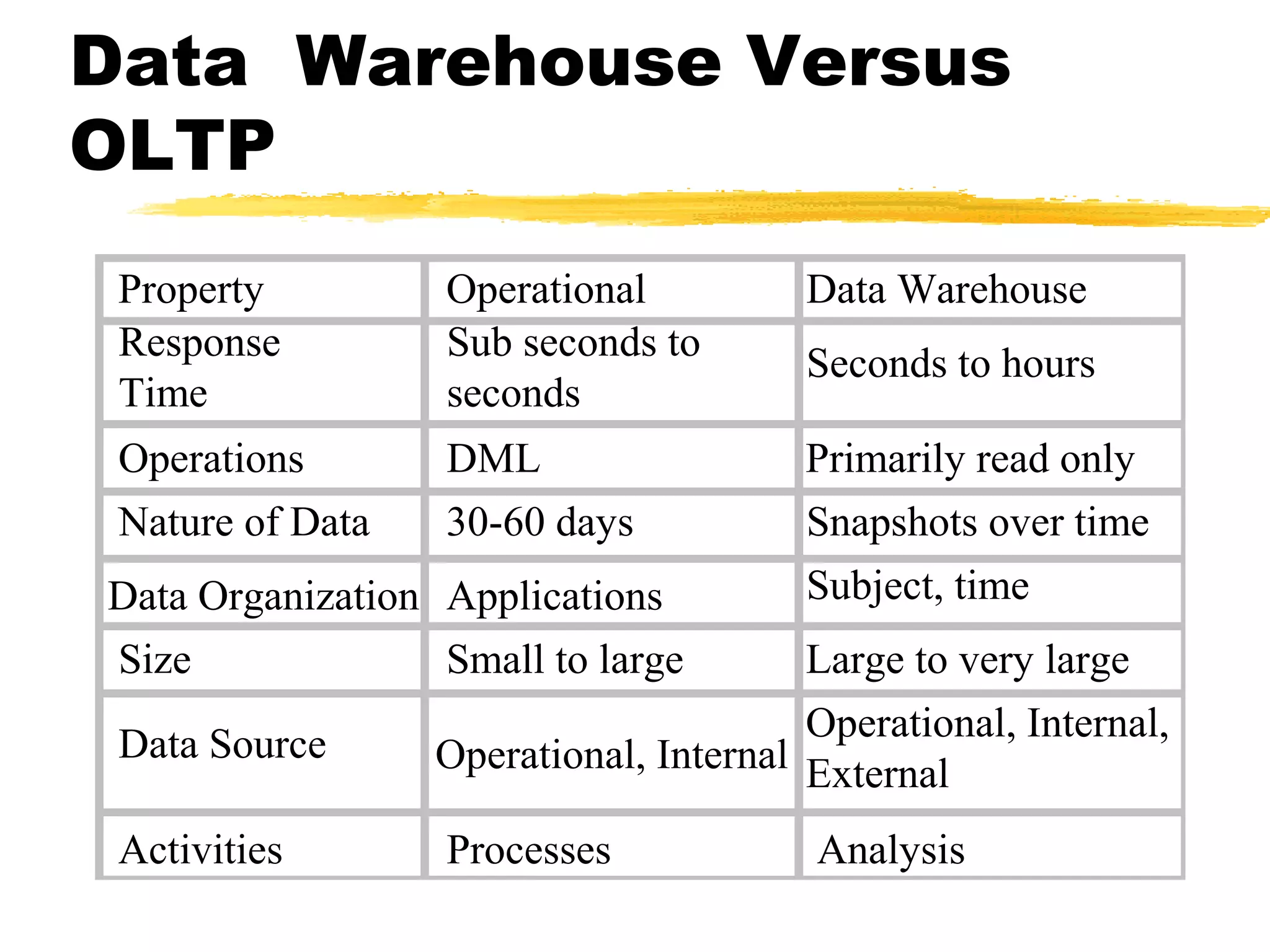 Warehouse chapter3 | PPT