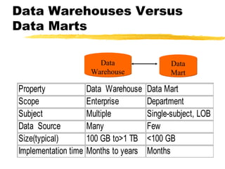 Warehouse chapter3 | PPT