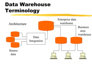 Warehouse chapter3 | PPT