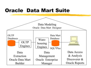 Warehouse chapter3 | PPT