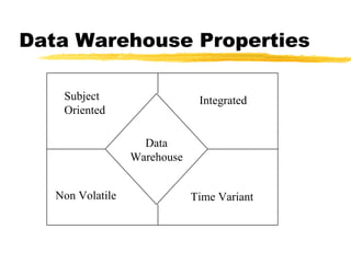 Warehouse chapter3 | PPT