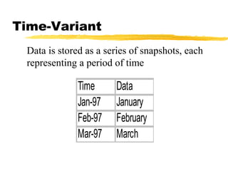Warehouse chapter3 | PPT