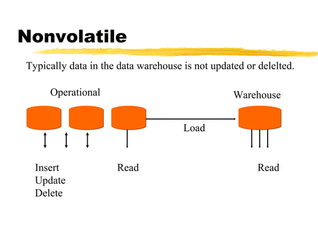 Warehouse chapter3 | PPT