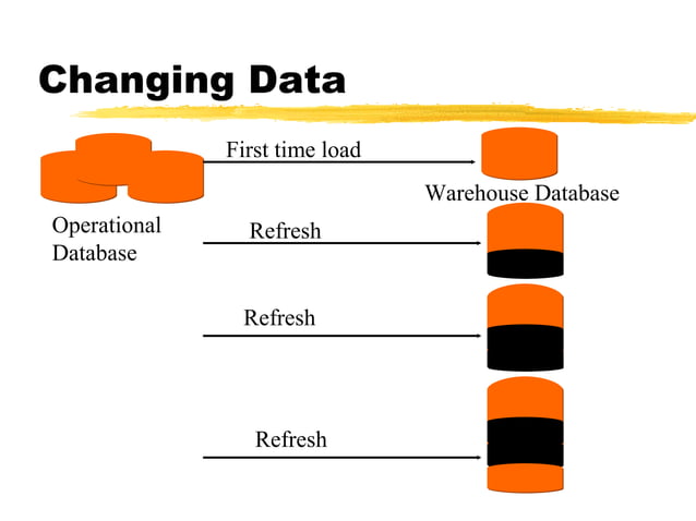Warehouse chapter3 | PPT