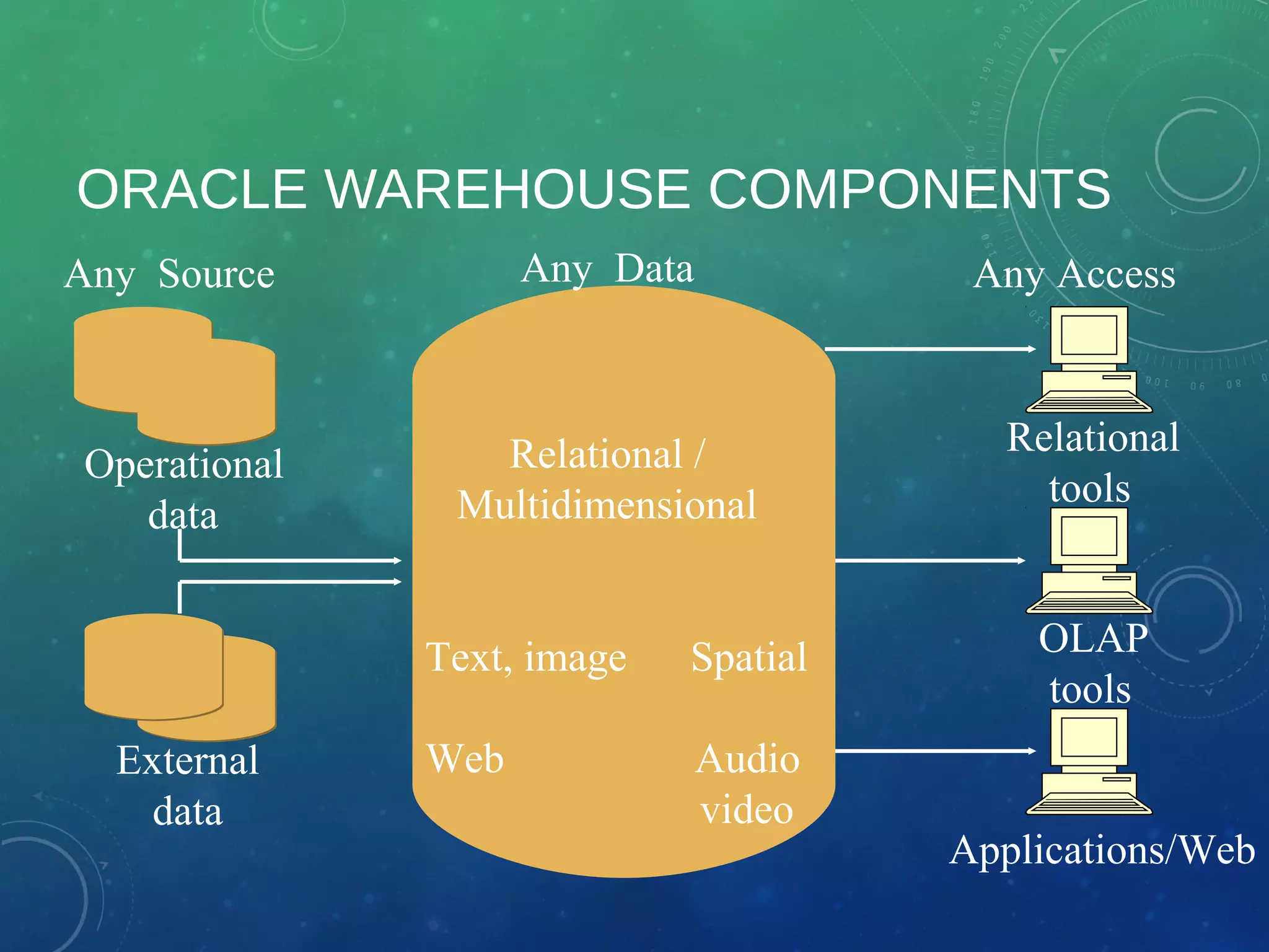 Warehouse chapter3 | PPT