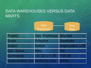 Warehouse chapter3 | PPT | Databases | Computer Software and Applications