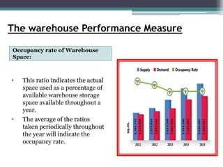 Warehouse decesion model | PPT