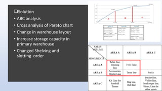 Warehouse design and layouts with case study and examples | PPTX