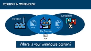 Warehouse design and supplychain 2019 | PPT