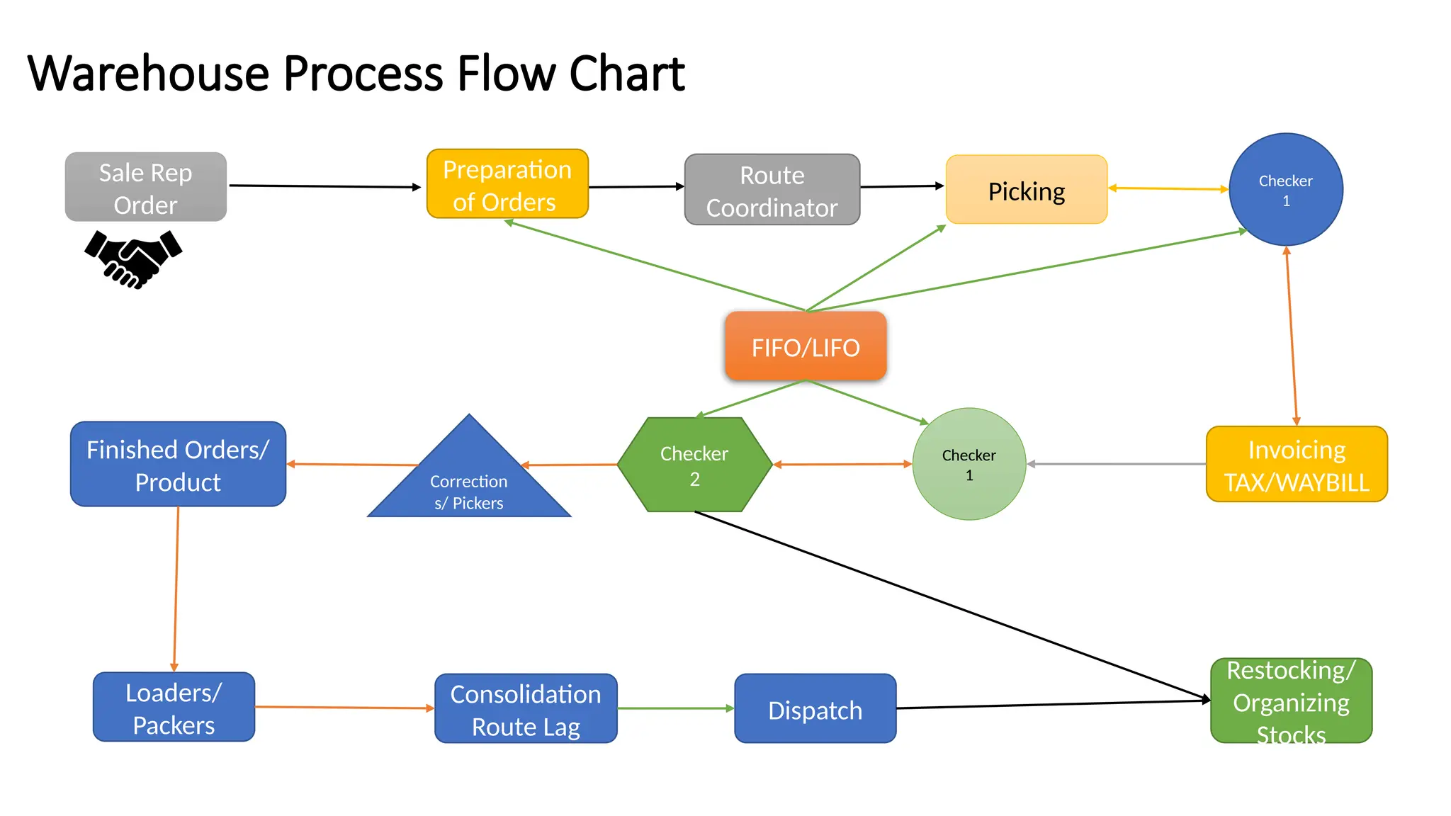 Warehouse Inbound Flow Chart.pptxdeeeeeeeeeeeeeeeeee | PPT