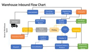 Warehouse Inbound Flow Chart.pptxdeeeeeeeeeeeeeeeeee | PPT