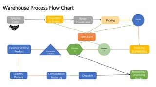 Warehouse Inbound Flow Chart.pptxdeeeeeeeeeeeeeeeeee | PPT