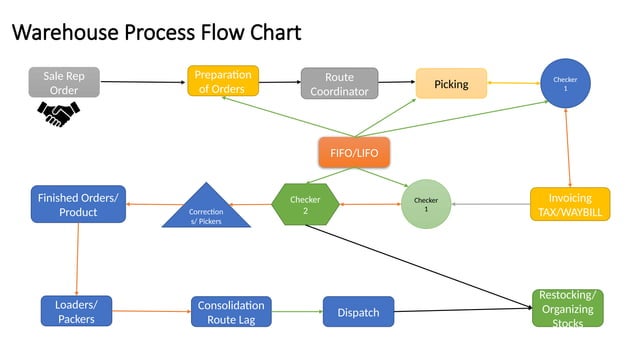 Warehouse Inbound Flow Chart.pptxdeeeeeeeeeeeeeeeeee | PPT
