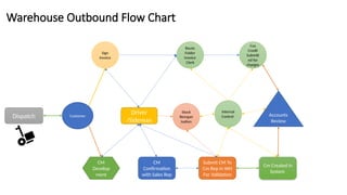 Warehouse Inbound Flow Chart.pptxdeeeeeeeeeeeeeeeeee | PPT