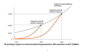 Impact of 3D Printing on the Supply Chain | PPTX