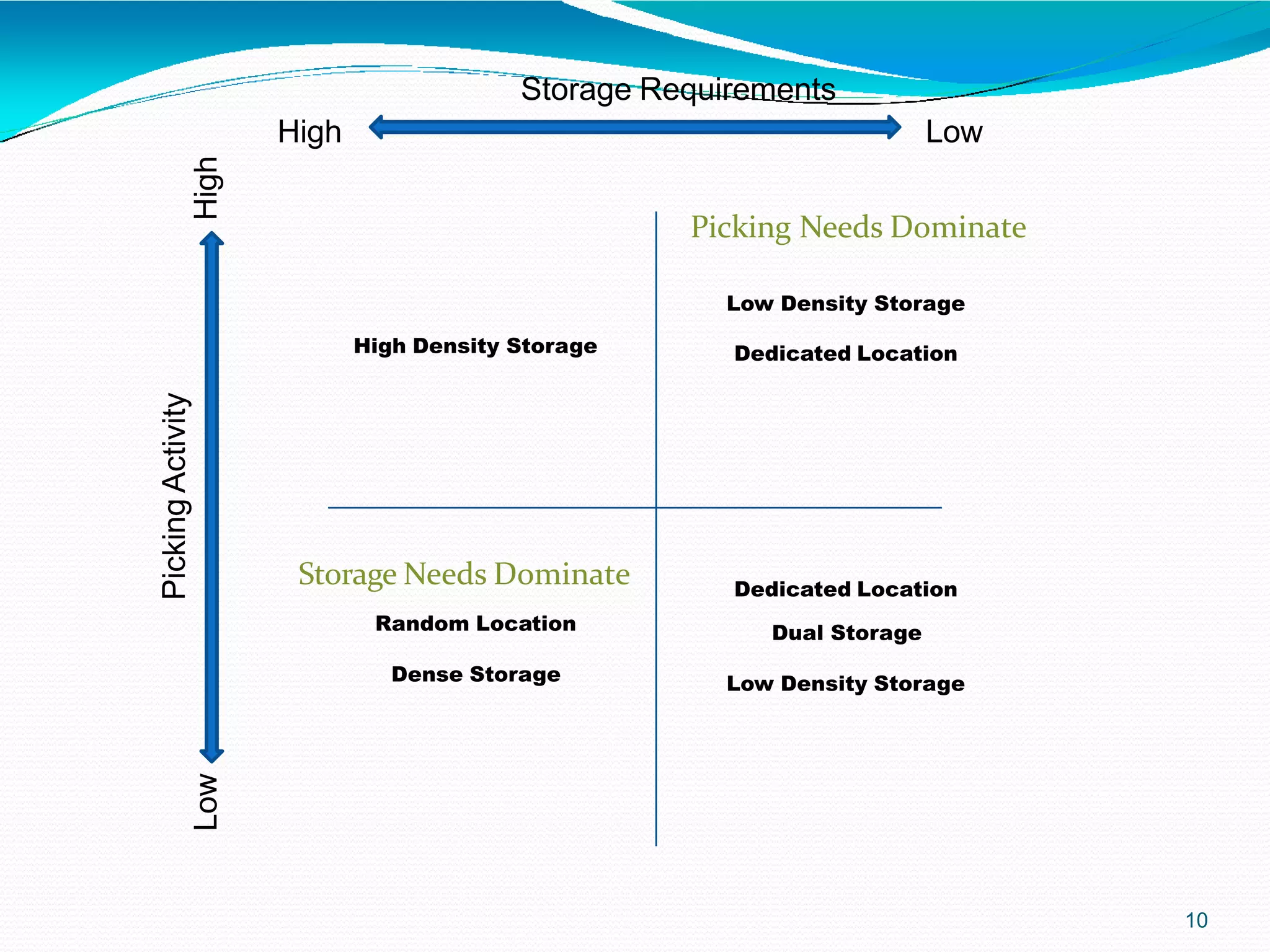 warehouselayout-111212212547-phpapp01.pptx | Data Storage and ...