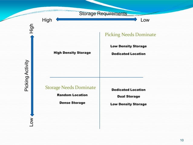 warehouselayout-111212212547-phpapp01.pptx | Data Storage and Warehousing | Computing