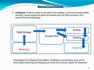 warehouselayout-111212212547-phpapp01.pptx